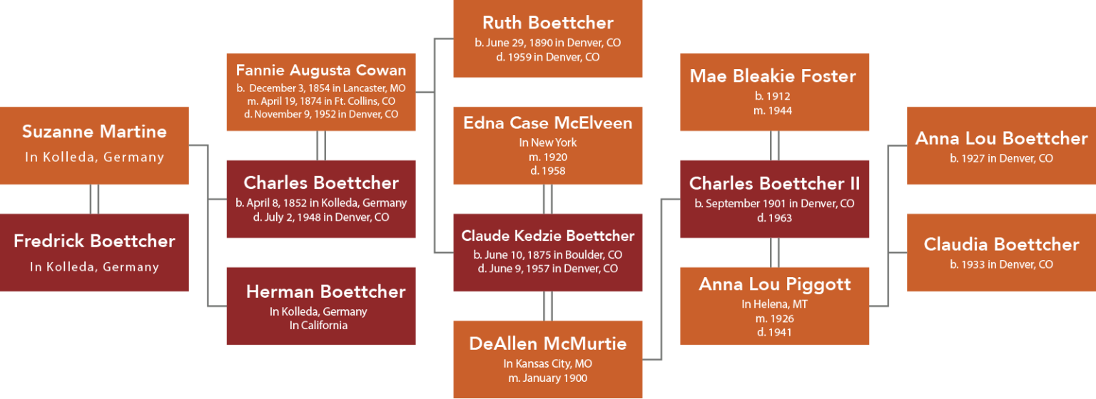 Who We Are - Boettcher Foundation